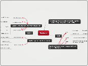 Systems - Mind Map